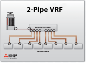 What is the Difference Between 2-Pipe and 3-Pipe VRF Systems? | Schnackel Engineers
